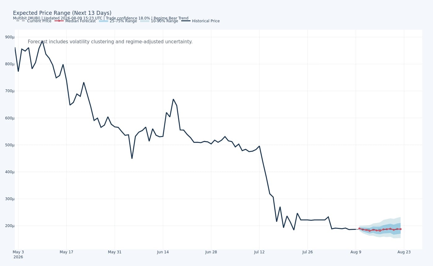 Multibit price forecast next 13 days with confidence range and prediction bands