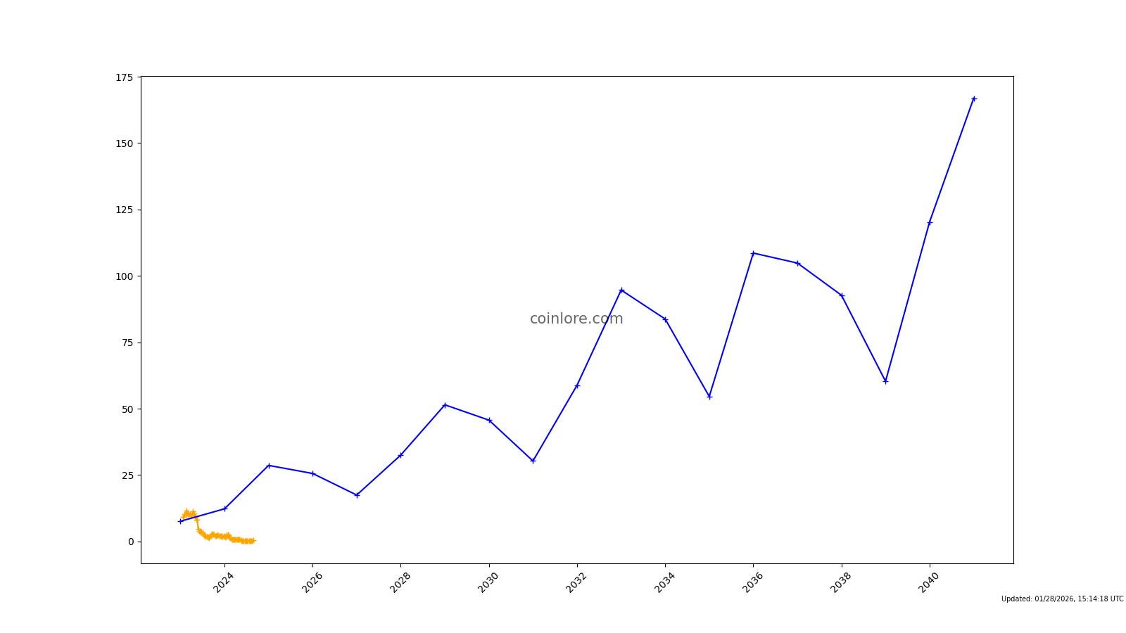 Predicción del precio de Multichain a largo plazo