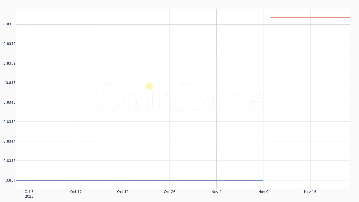 Multichain short-term price prediction