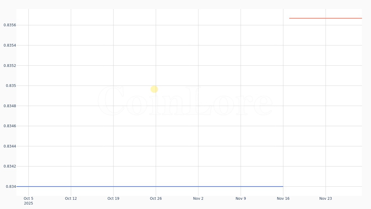 Multichain short-term price prediction