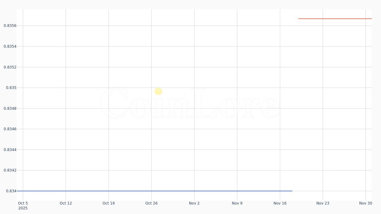 Multichain short-term price prediction
