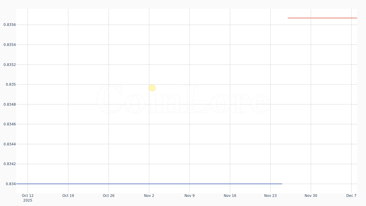 Multichain short-term price prediction