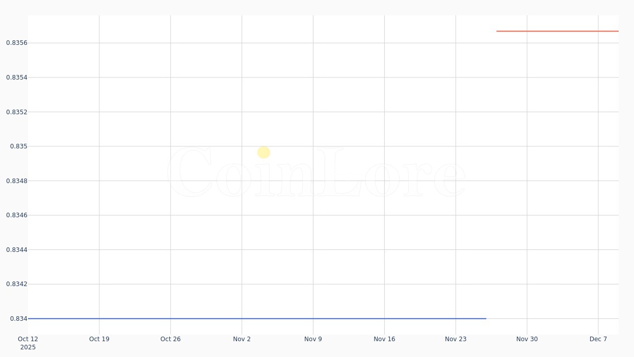 Multichain short-term price prediction