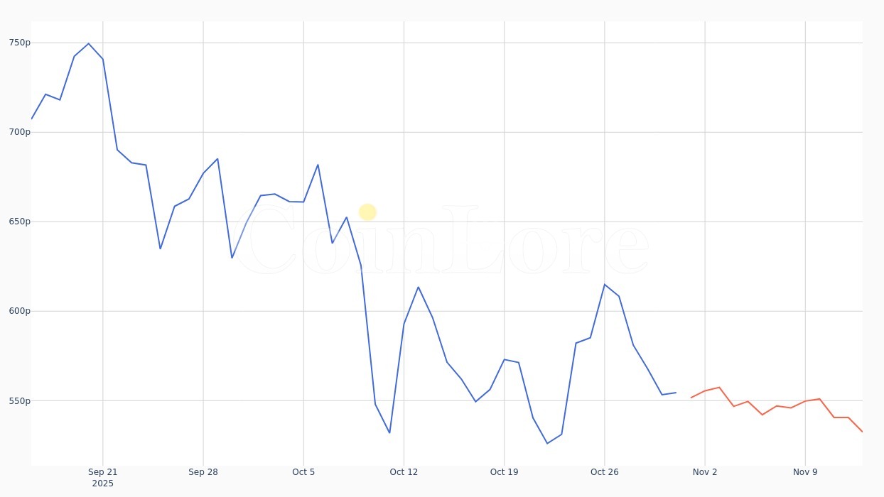 MultiPlanetary Inus short-term price prediction