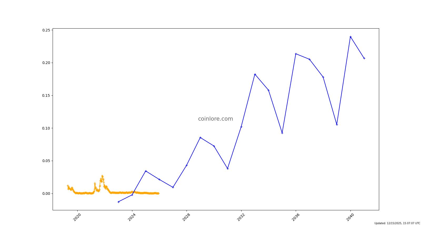 MultiVAC uzun vadeli fiyat tahmini