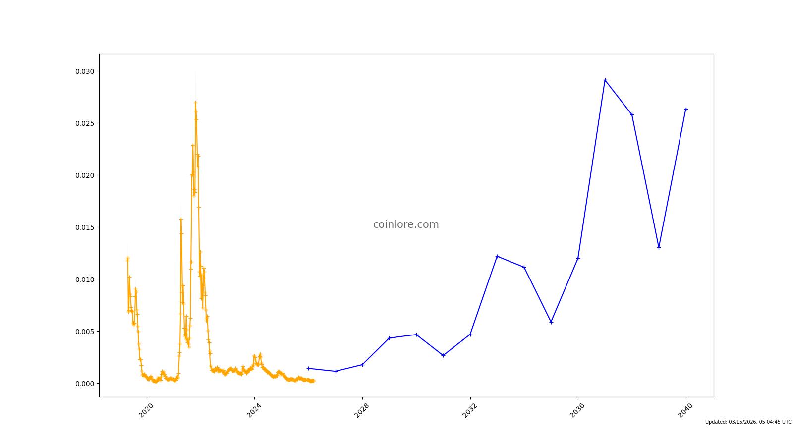 MultiVAC uzun vadeli fiyat tahmini