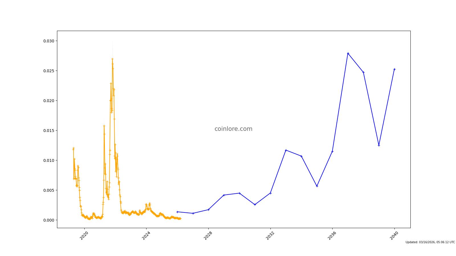 MultiVAC долгосрочные прогноз курса
