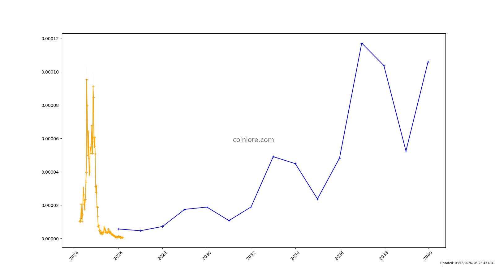 Mumu the Bull (SOL) долгосрочные прогноз курса