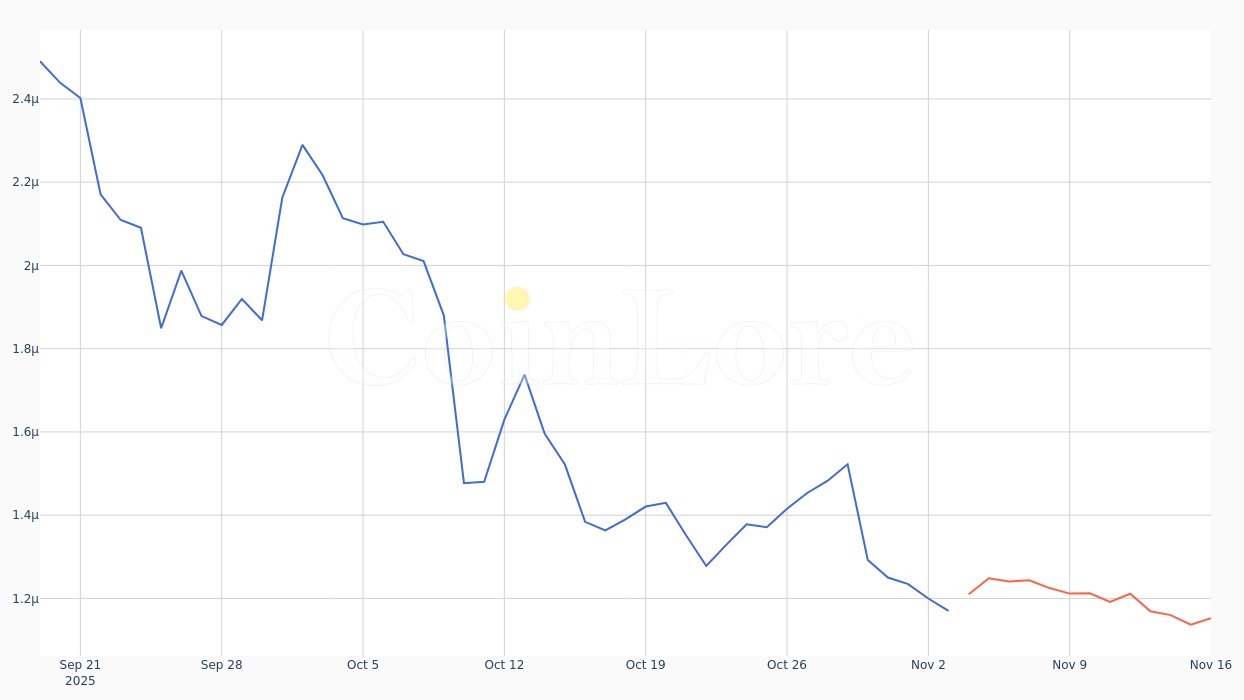 Mumu the Bull (SOL) kurzfristige Kurs prognose