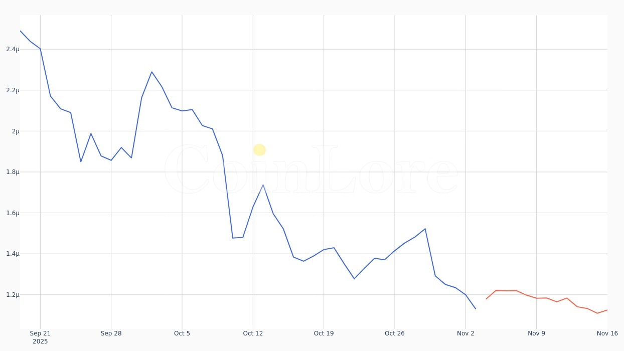 Predicción del precio a corto plazo de Mumu the Bull (SOL)