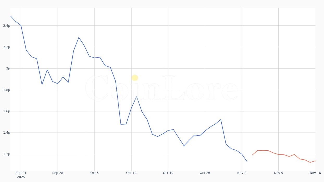 Predicción del precio a corto plazo de Mumu the Bull (SOL)