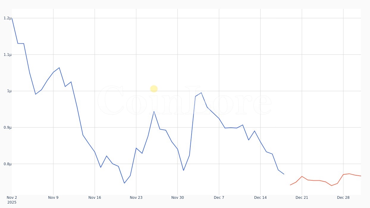 Predicción del precio a corto plazo de Mumu the Bull (SOL)