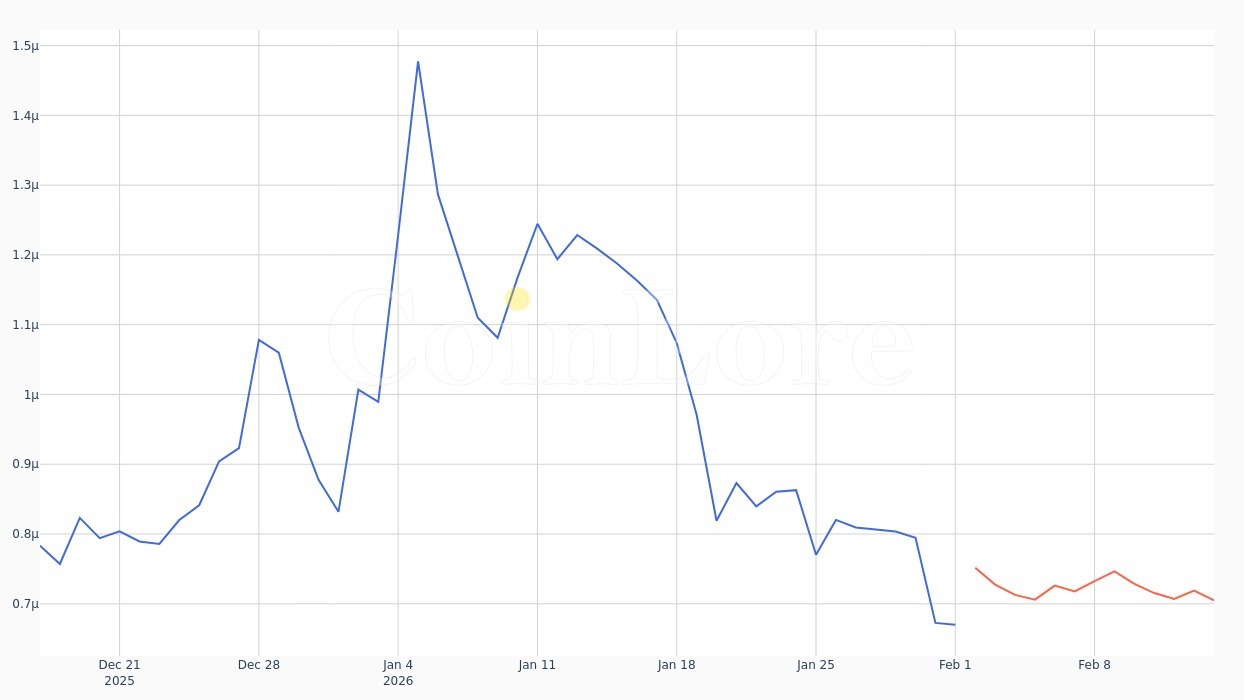 Mumu the Bull (SOL) краткосрочный прогноз курса