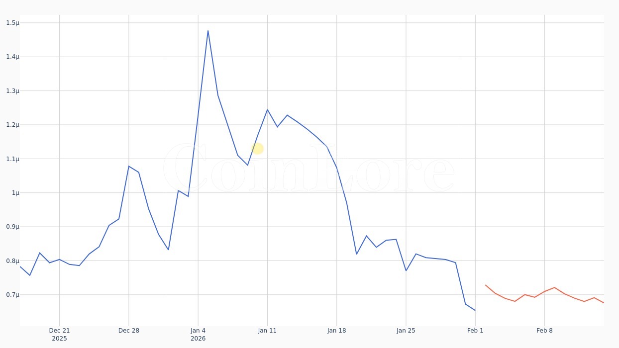 Mumu the Bull (SOL) kısa vadeli fiyat tahmini