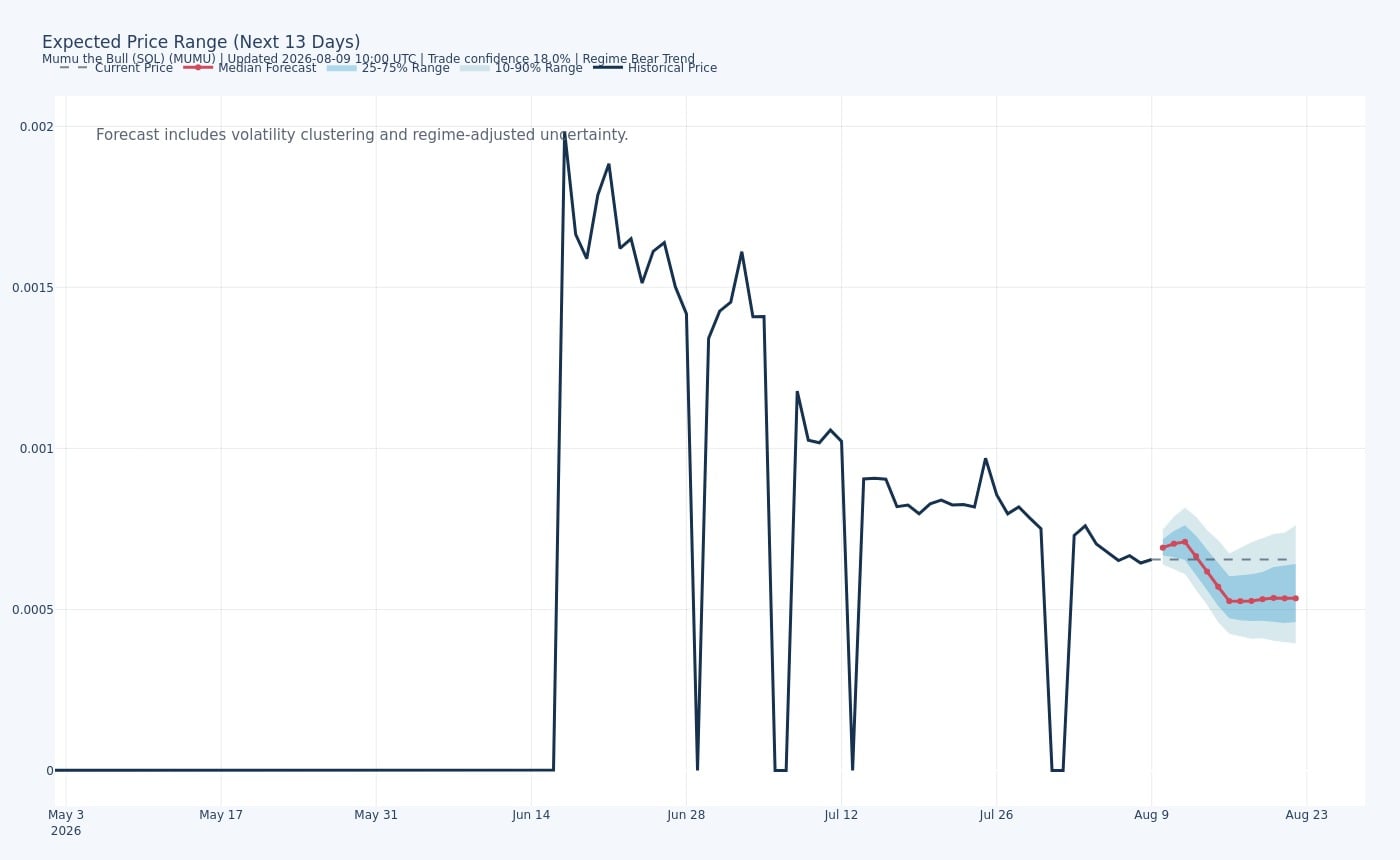 Mumu the Bull (SOL) price forecast next 13 days with confidence range and prediction bands