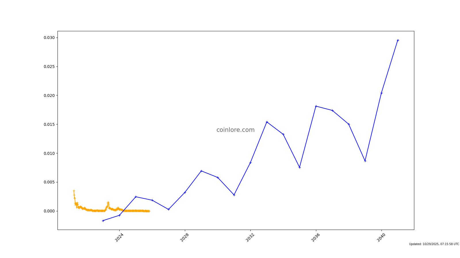 MurAll price prediction long-term