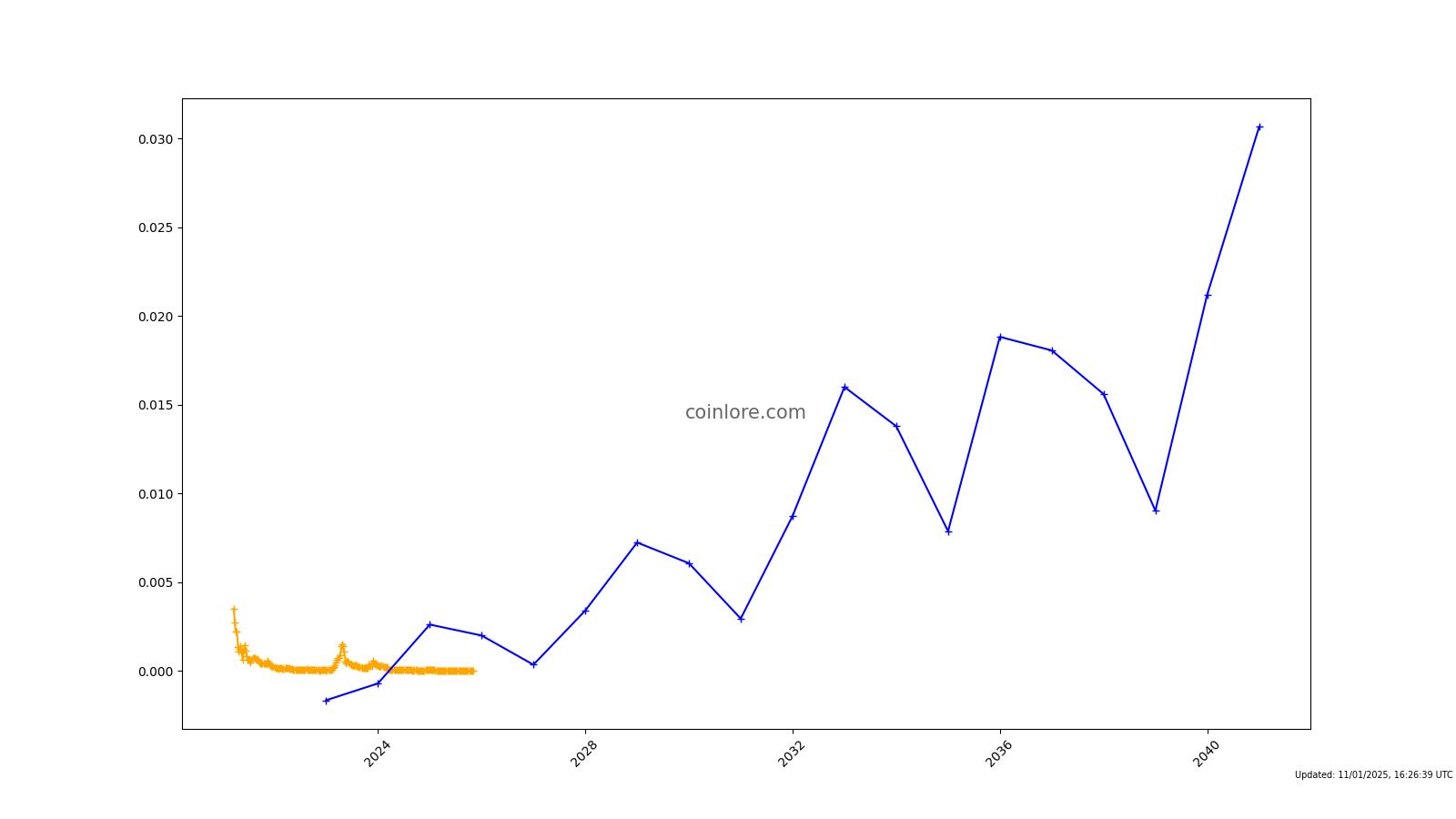 MurAll uzun vadeli fiyat tahmini