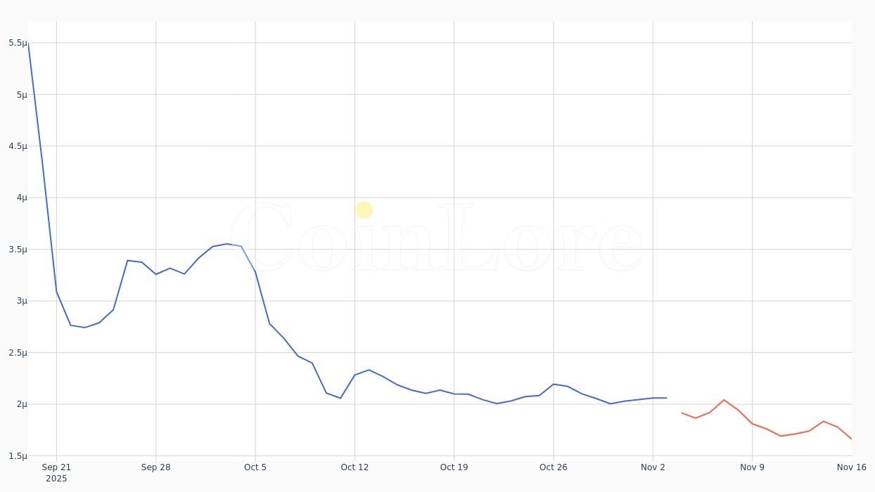 MurAll kurzfristige Kurs prognose