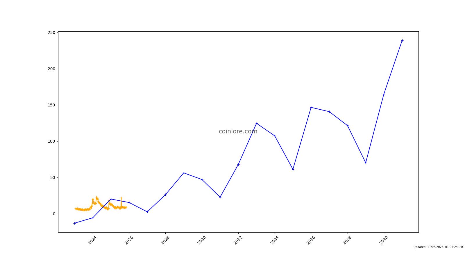 Muse price prediction long-term