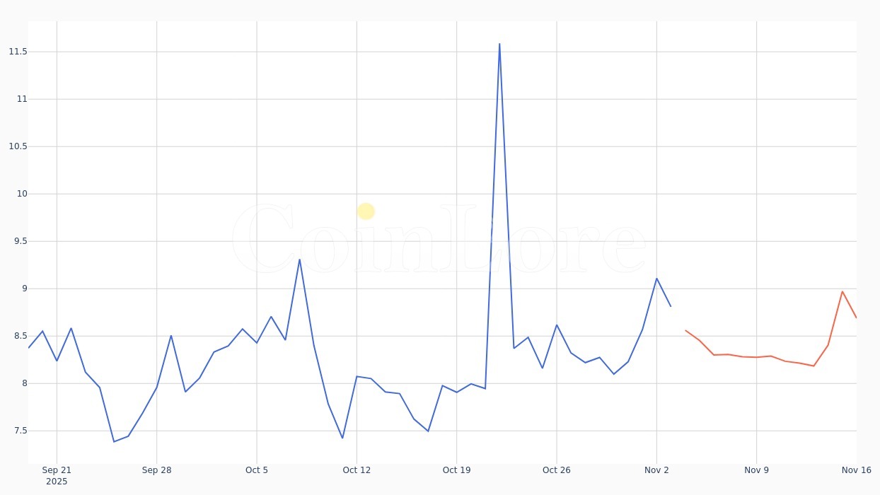 Muse short-term price prediction