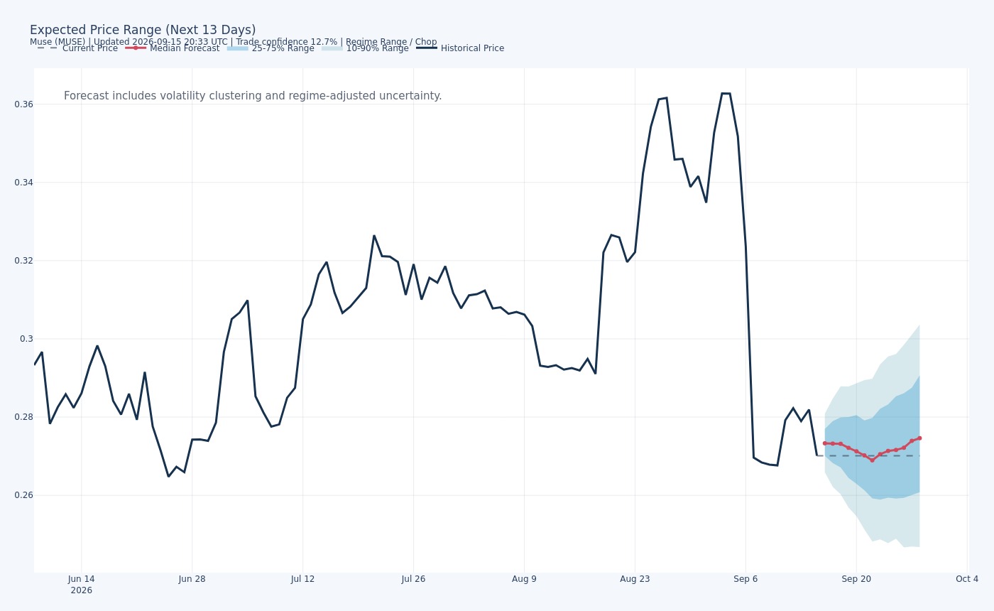Muse price forecast next 13 days with confidence range and prediction bands