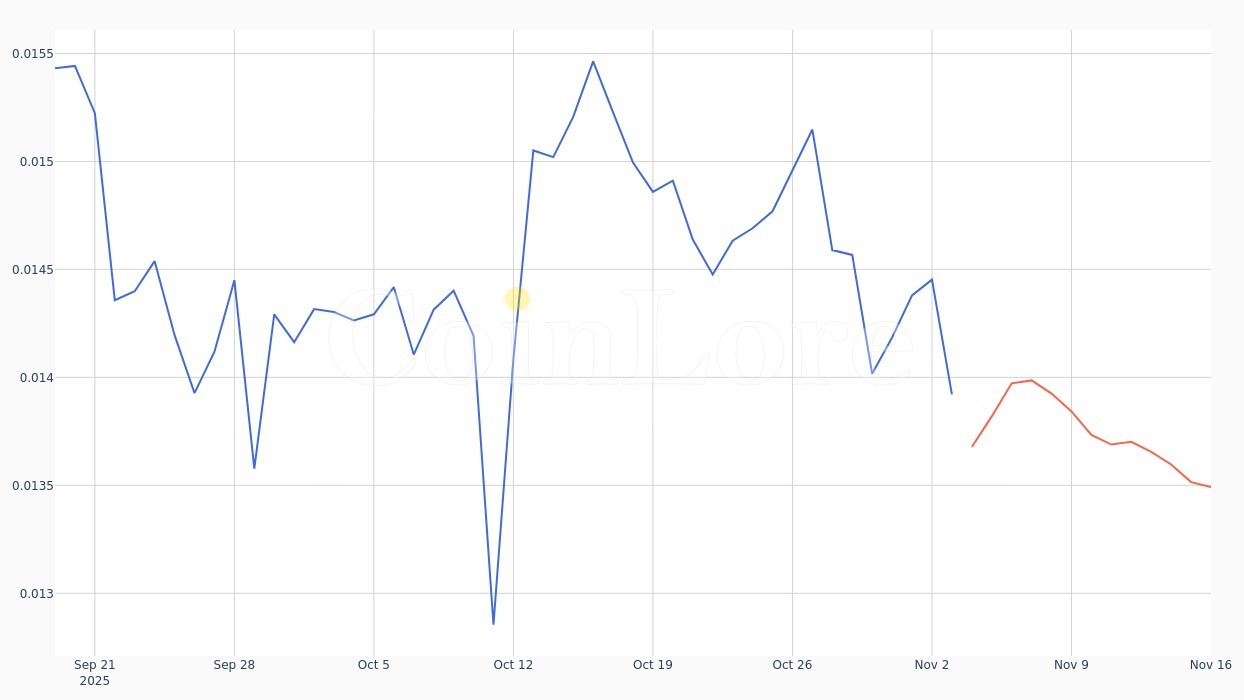 Mustangcoin short-term price prediction