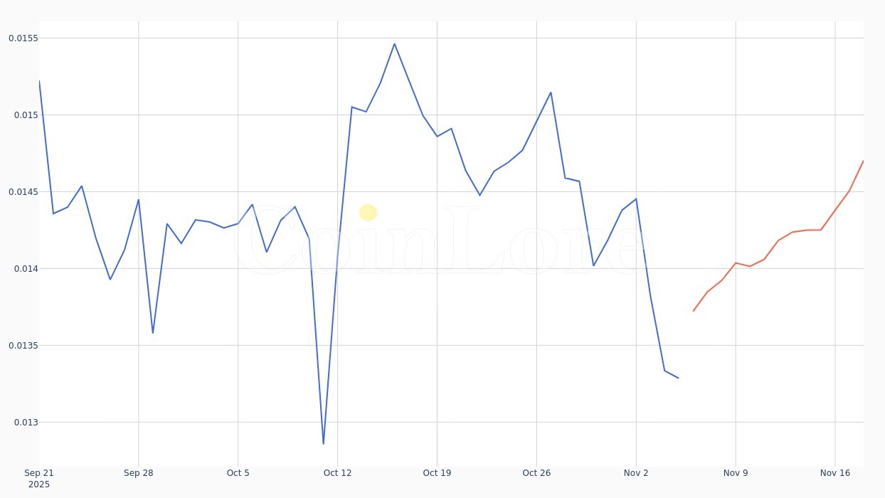 Mustangcoin short-term price prediction