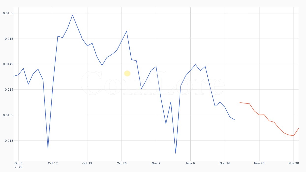 Mustangcoin short-term price prediction