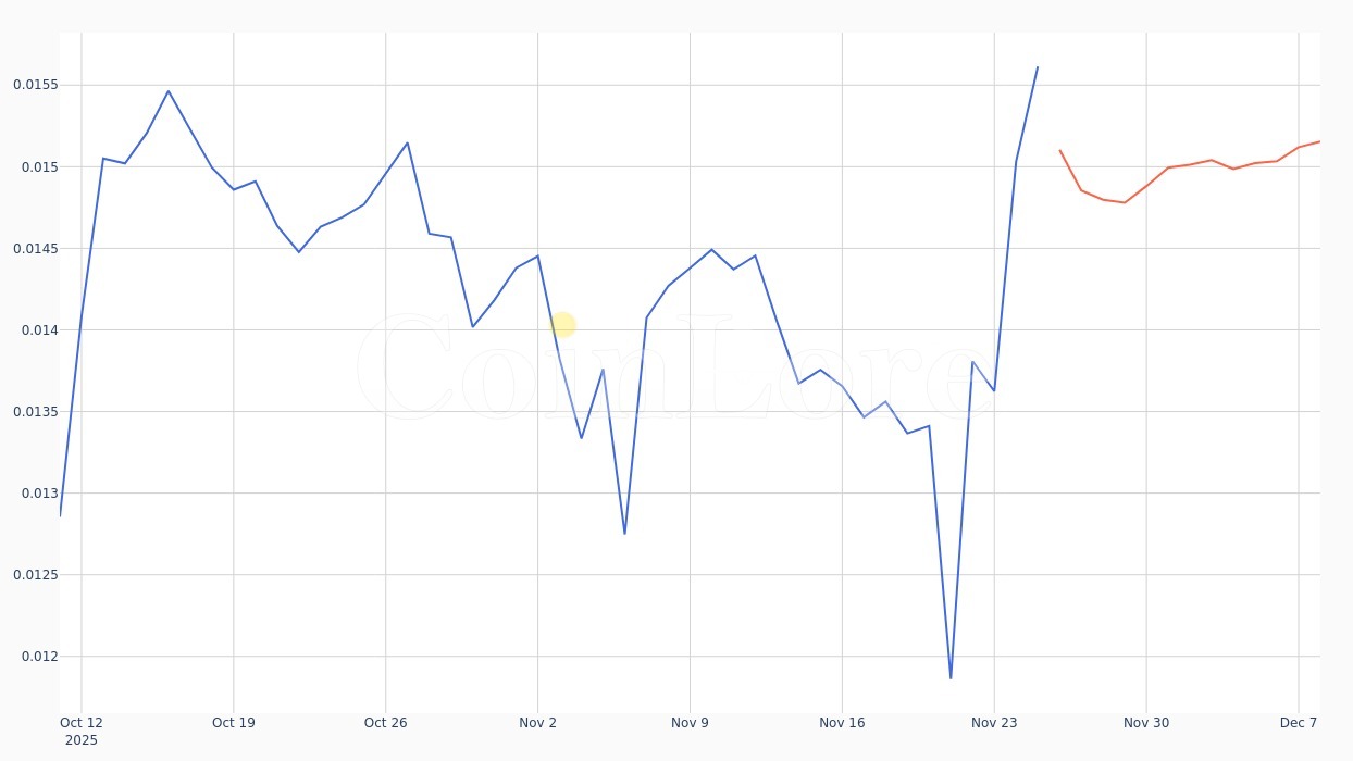 Mustangcoin short-term price prediction