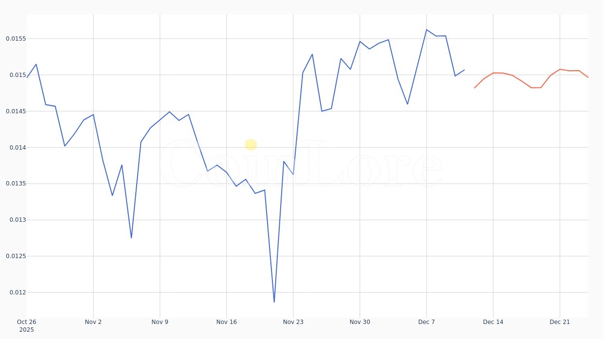 Mustangcoin short-term price prediction