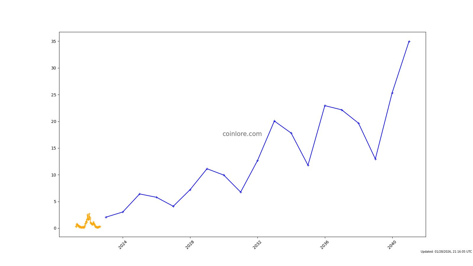 Predicción del precio de Mute a largo plazo
