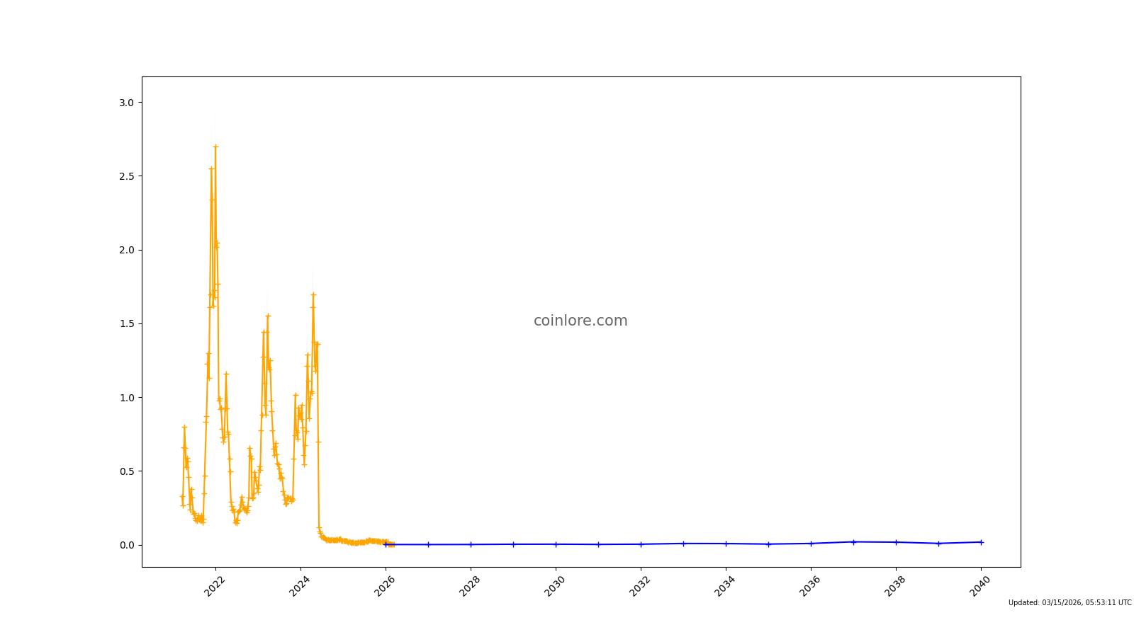 Mute долгосрочные прогноз курса