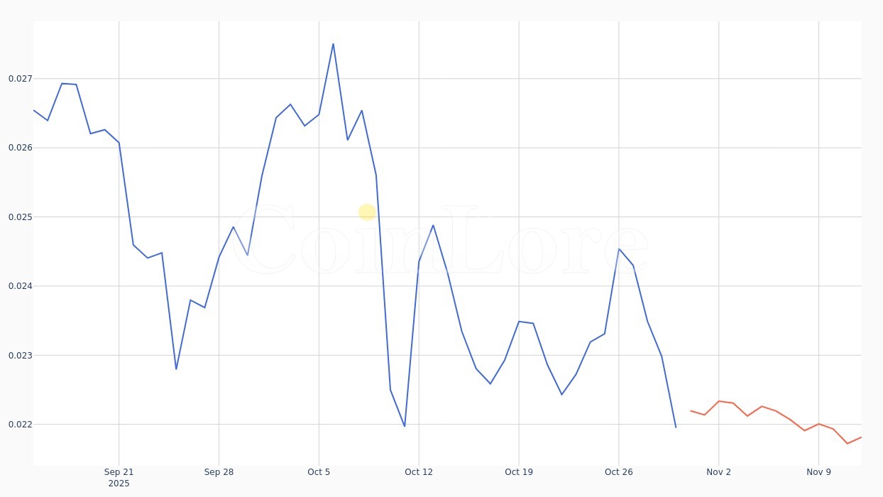 Predicción del precio a corto plazo de Mute