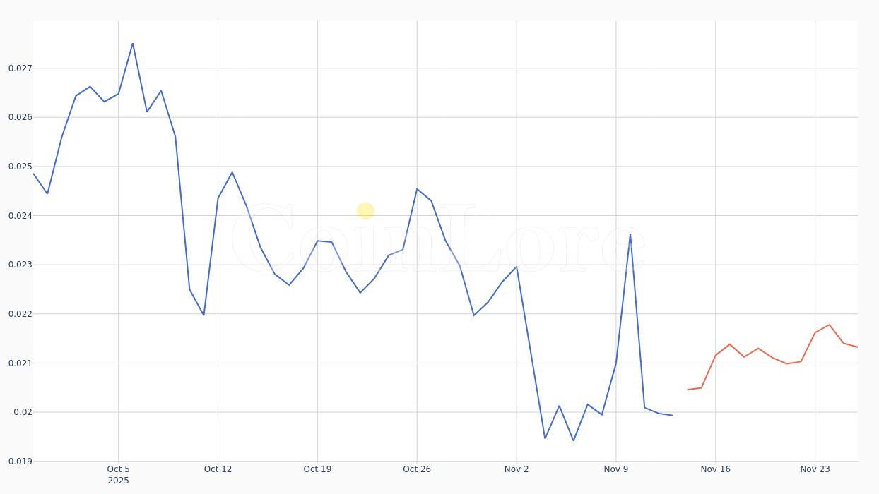 Mute short-term price prediction