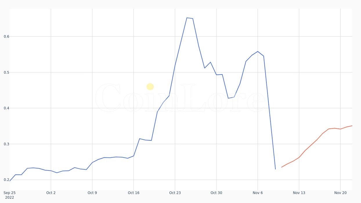 Predicción del precio a corto plazo de Mute