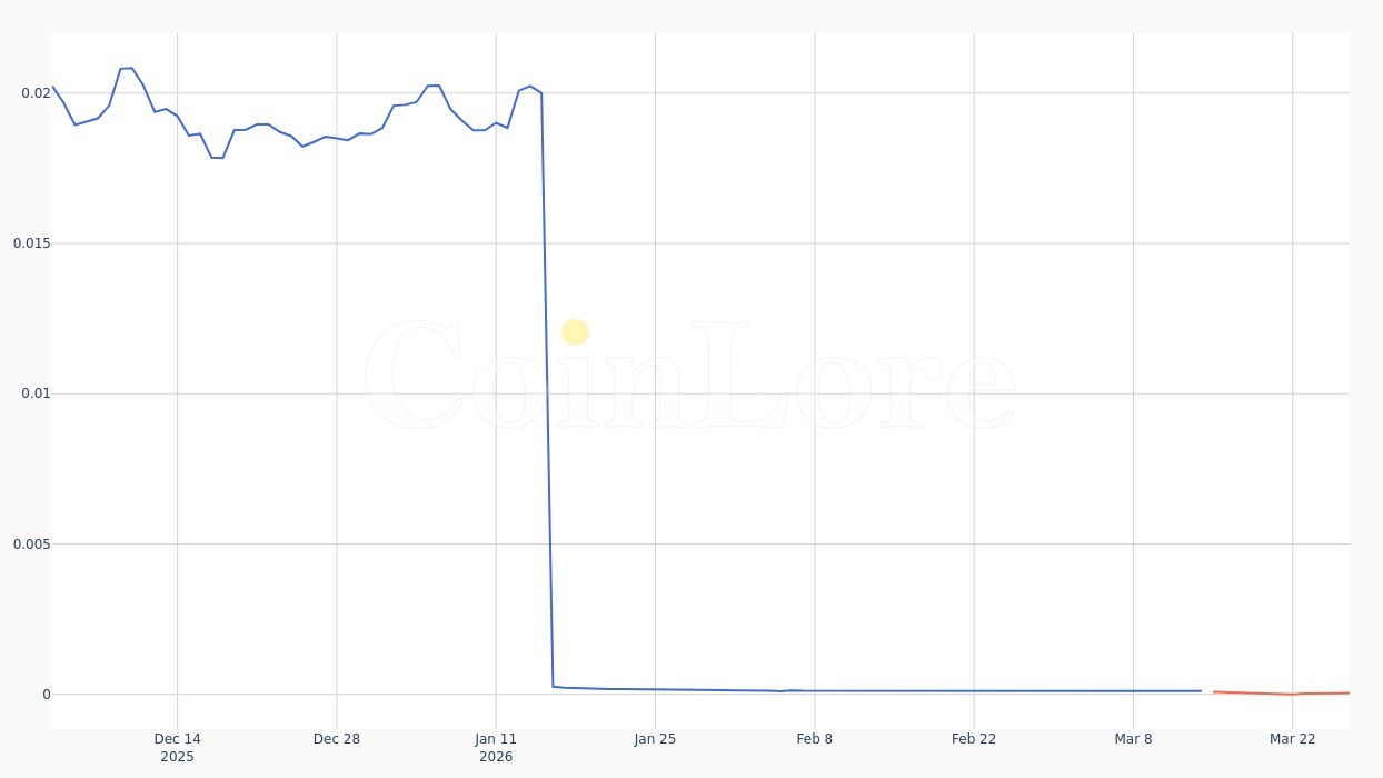 Predicción del precio a corto plazo de Mute