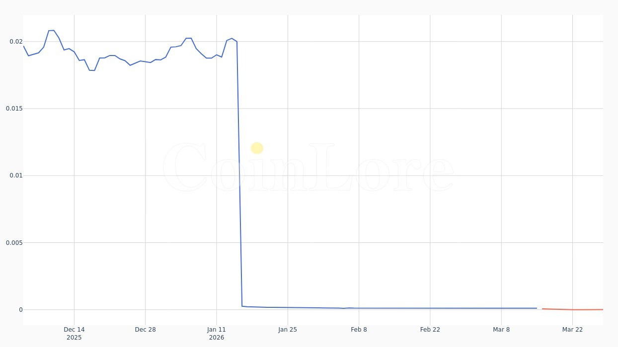 Mute kısa vadeli fiyat tahmini
