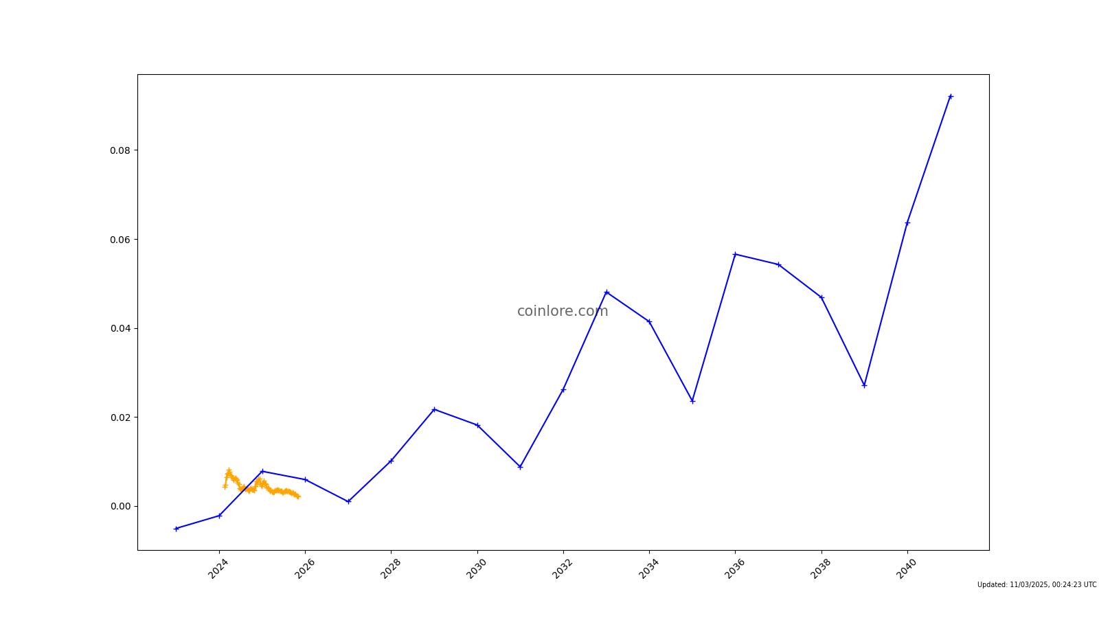 Predicción del precio de MVL a largo plazo