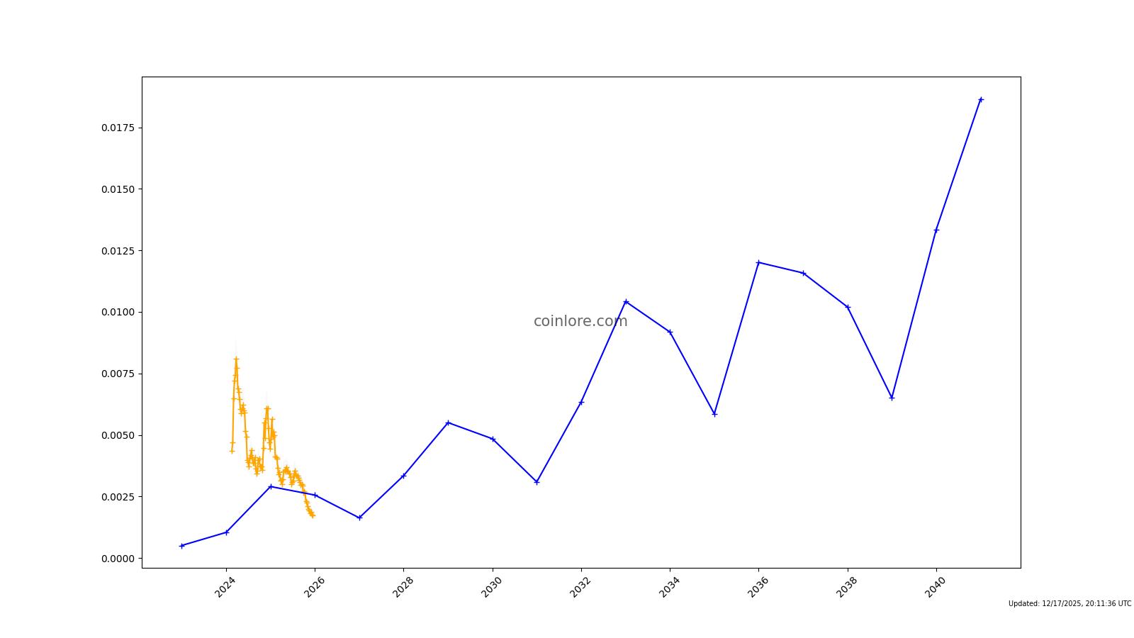 Predicción del precio de MVL a largo plazo