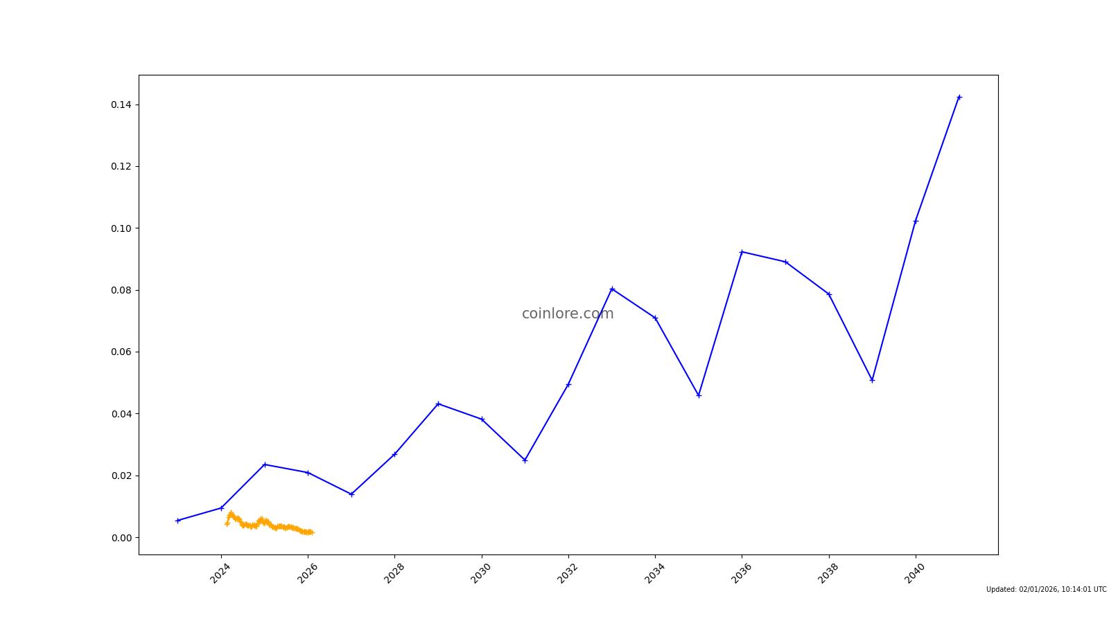 Predicción del precio de MVL a largo plazo