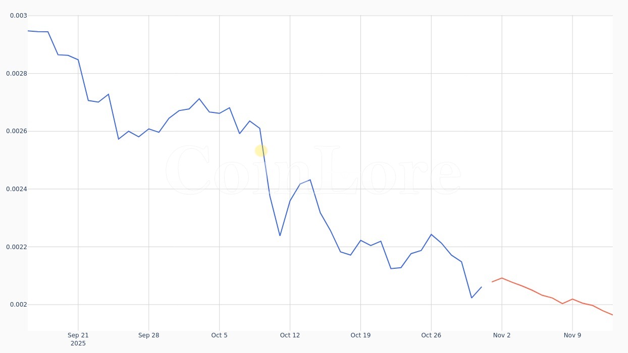 MVL short-term price prediction