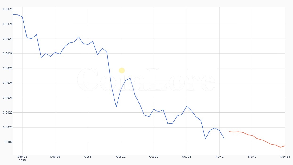 MVL kısa vadeli fiyat tahmini