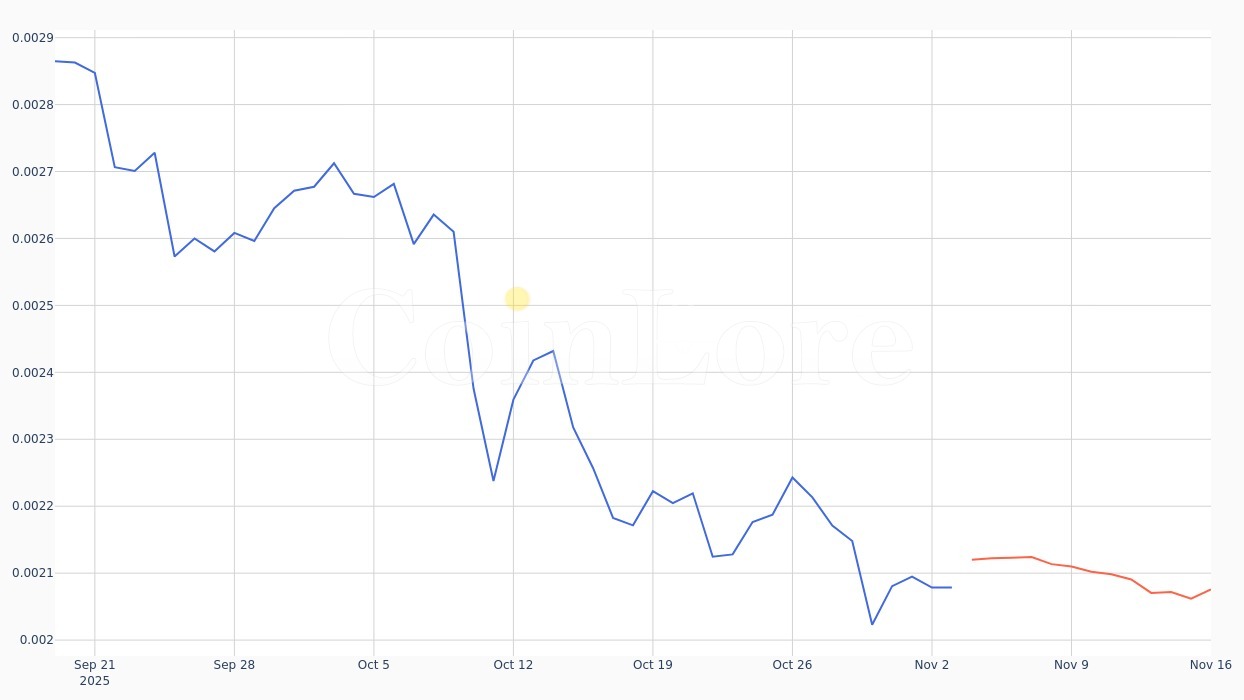 Predicción del precio a corto plazo de MVL