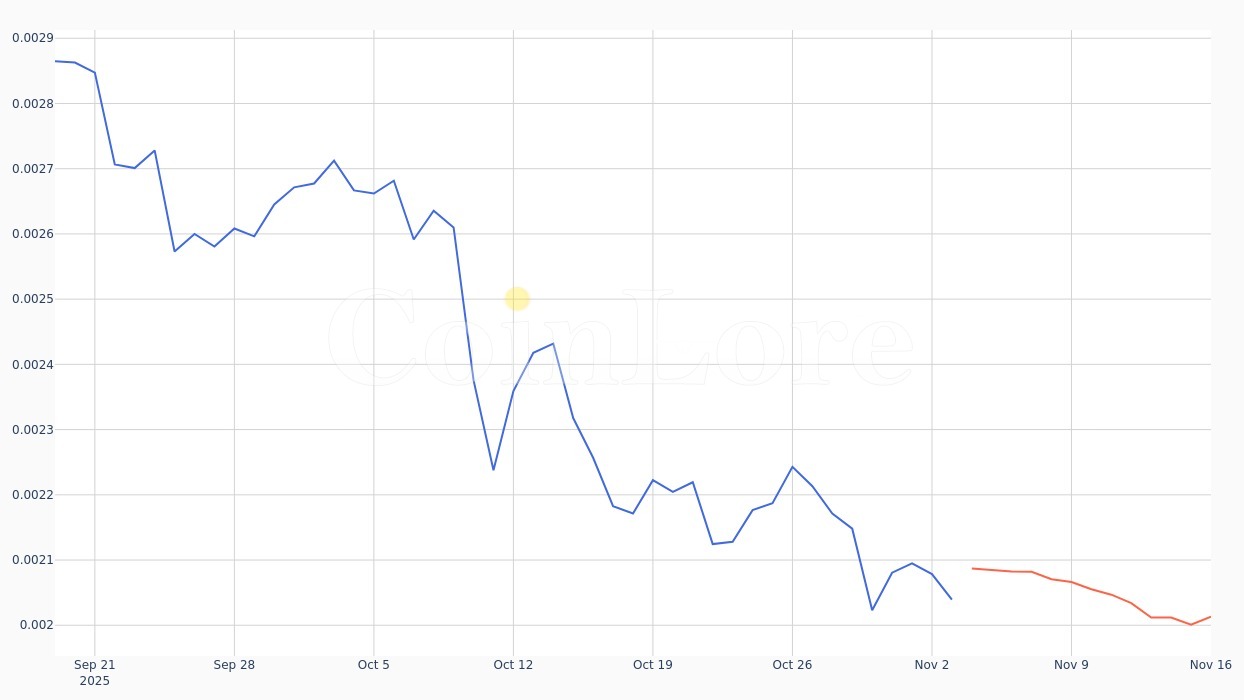 MVL краткосрочный прогноз курса