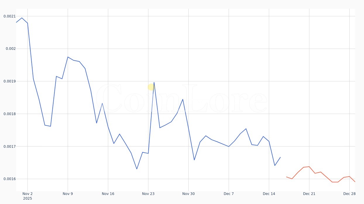 Predicción del precio a corto plazo de MVL