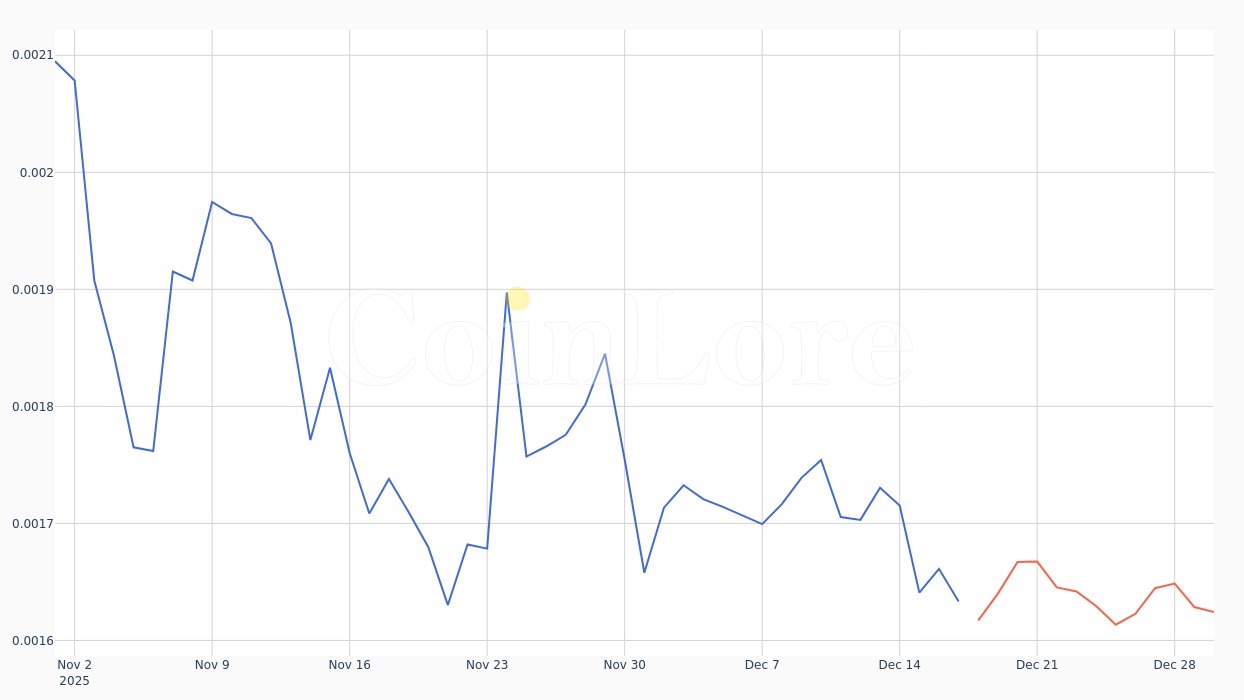 MVL kısa vadeli fiyat tahmini