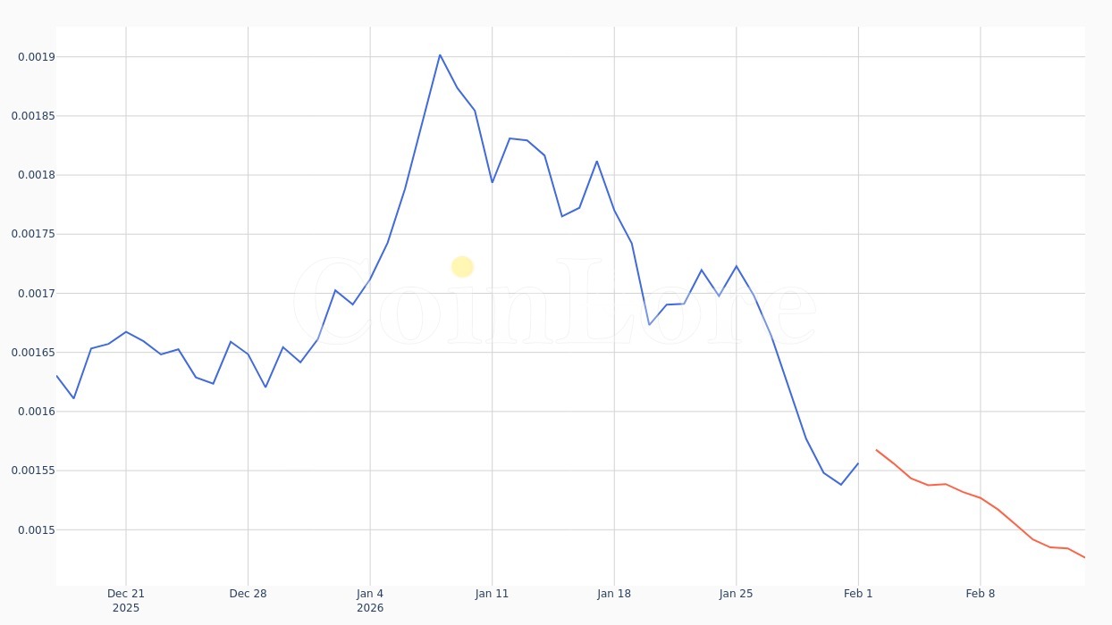 Predicción del precio a corto plazo de MVL