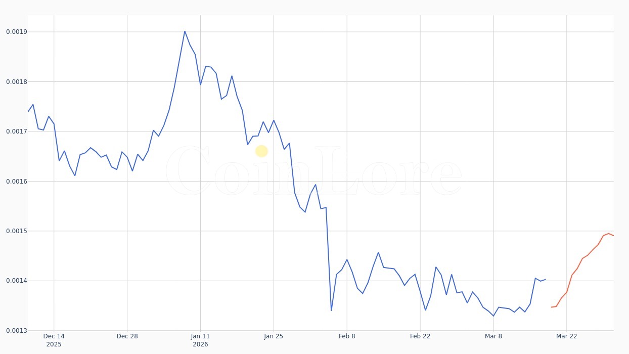 Predicción del precio a corto plazo de MVL