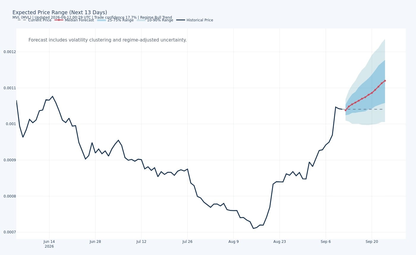 MVL price forecast next 13 days with confidence range and prediction bands