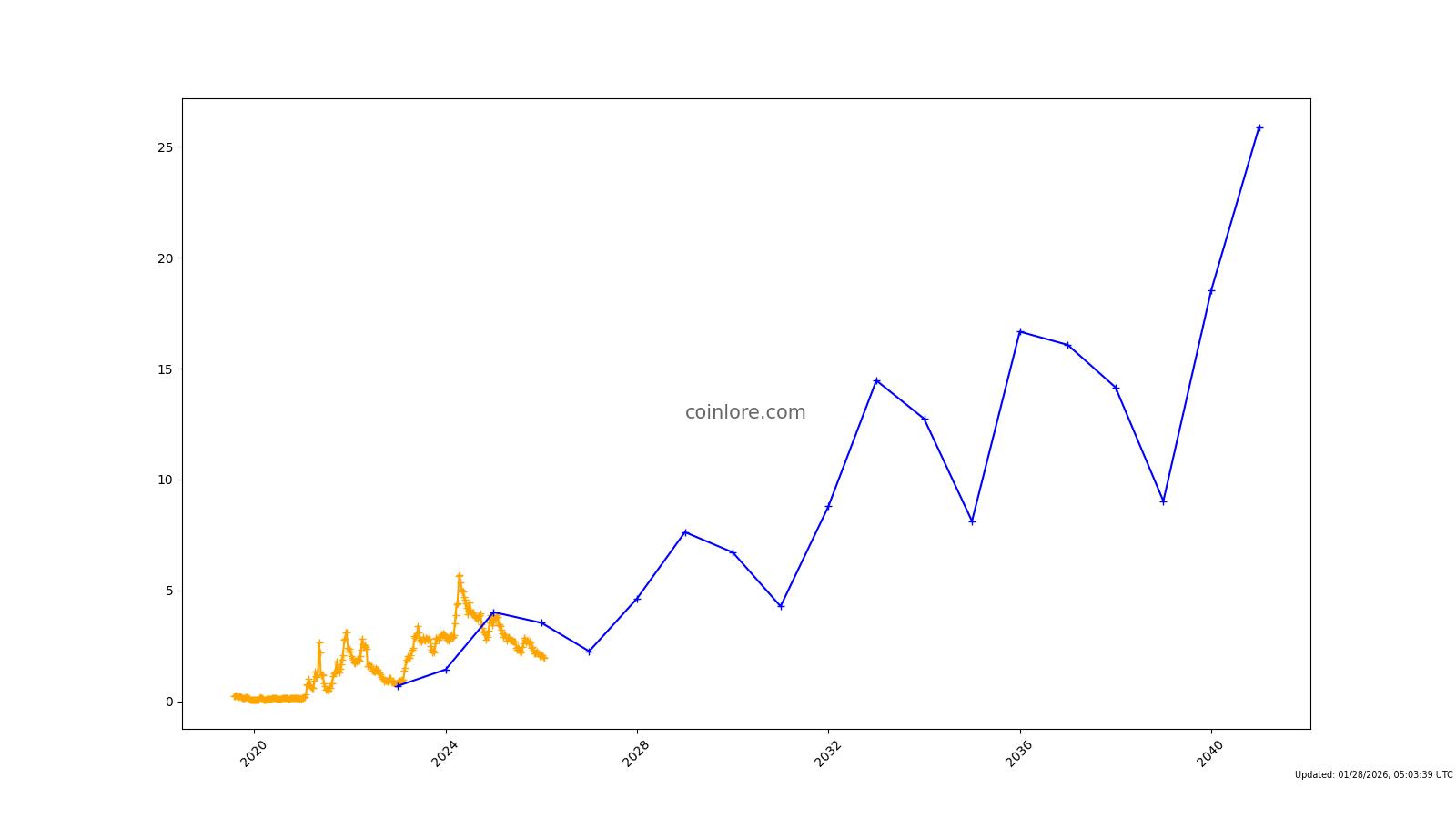 Predicción del precio de MX Token a largo plazo